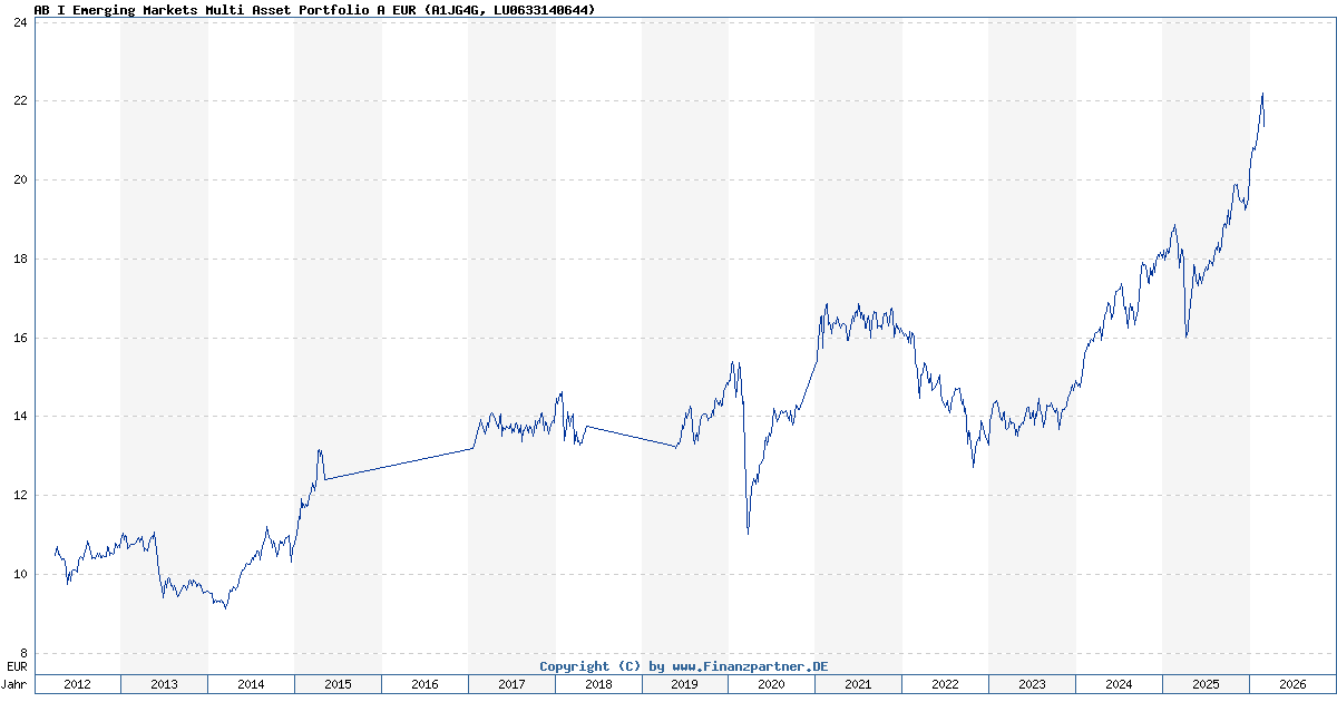 AB I Emerging Markets Multi Asset Portfolio A LU0633140644